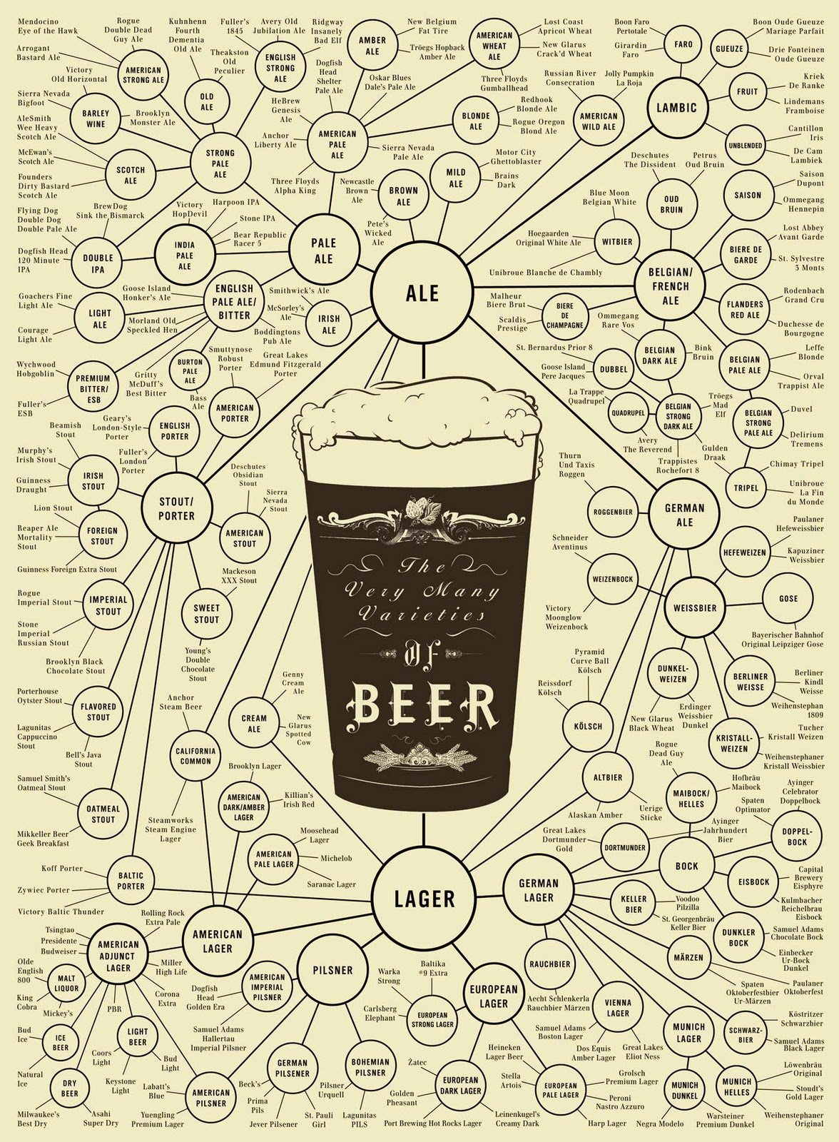 Quite Possibly The Best Guide To Beer | Something's Brewing