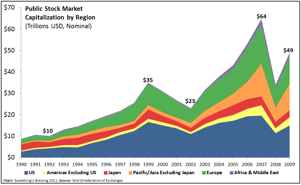 The Global Stock Market | Something's Brewing